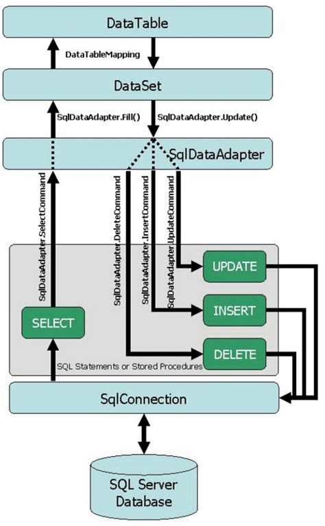 Ingenieria De Sistemas Objeto Sqldataadapter