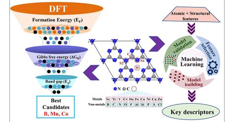 Accelerating The Discovery Of G C3n4 Supported Single Atom Catalysts For Hydrogen Evolution