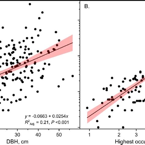 Relationship Between Population Size Of Usnea Longissima Pop