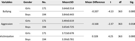 Comparison Of Bullying Aggression And Victimization Among The Download Scientific Diagram