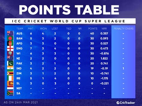 World Cup 2025 Groups Table Cricket Rose Mingay R