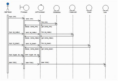 Use Case Dan Diagram Sequence Information Technology