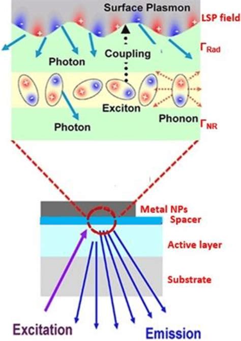 31 Schematic Representation Of Surface Plasmon Enhanced Light Emission