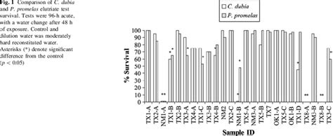 Comparison Of C Dubia And P Promelas Elutriate Test Survival Tests Download Scientific