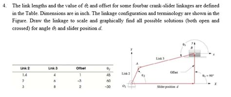 solved the link lengths and the value of θ2 and offset for