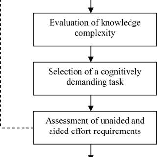 Expert Task Complexity Assessment DM Decision Domain Download Scientific Diagram