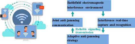 Figure 21 From Linear Anti Interference Algorithm For Digital Signal Transmission In Fiber