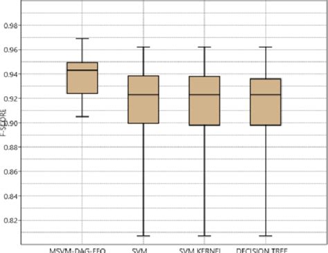 Figure From IoT Enabled Soil Nutrient Analysis And Crop Recommendation Model For Precision