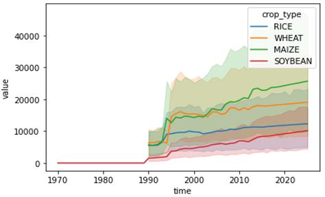 A Software Framework For Predicting The Maize Yield Using Modified