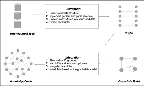 Figure 1 From Knowledge Driven Drug Repurposing Using A Comprehensive Drug Knowledge Graph