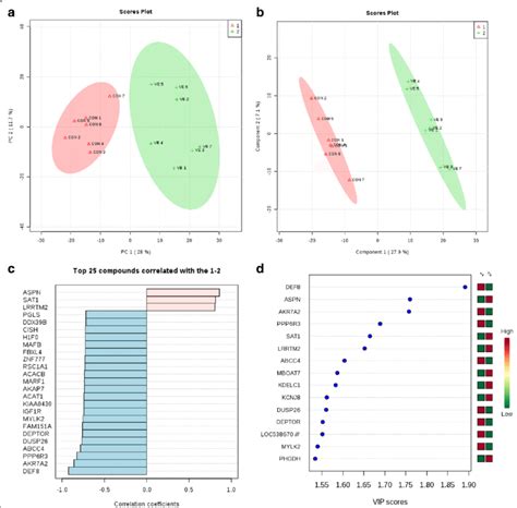Multivariate Analysis Based On Gene Expression Profile Data In Lt