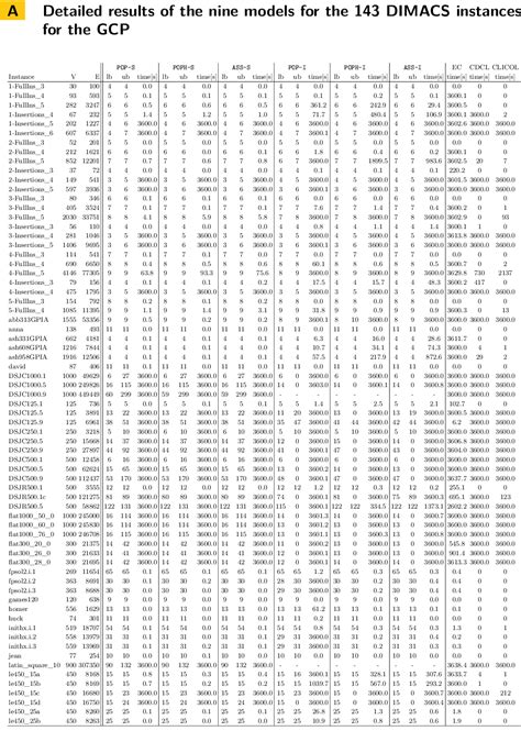 Table 3 From Sat Encoding Of Partial Ordering Models For Graph Coloring