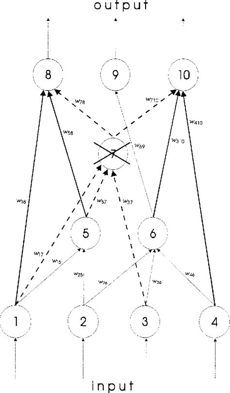 Figure 2 From An Iterative Pruning Algorithm For Feedforward Neural