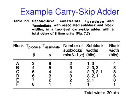 Ppt Carry Skip Adders Powerpoint Presentation Free Download Id1186240