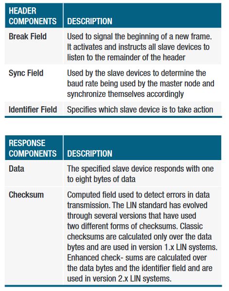 Debugging Can Lin And Flexray Automotive Buses With An Oscilloscope