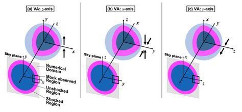 Schematic Pictures Of Snr Shell And Projected Images Along The Three