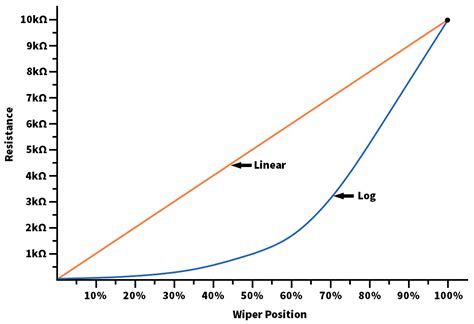Logarithmic Potentiometer Formula At Roy Wall Blog