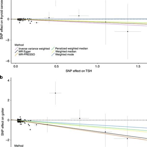 Two Sample Mendelian Randomization Analysis For Casual Associations