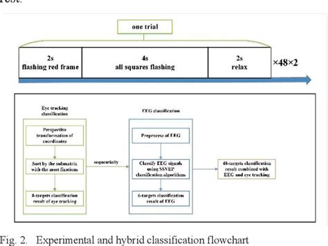Figure 1 From A Hybrid Brain Computer Interface Based On Ssvep And Eye