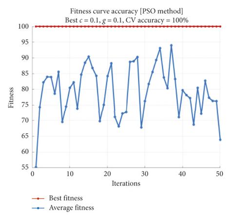 Fitness Curve Of Pso A Fitness Curve Of No Pso Svm Best C 01