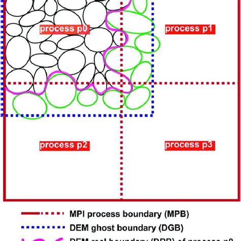 Internal And External Particles Of A Message Passing Interface Mpi