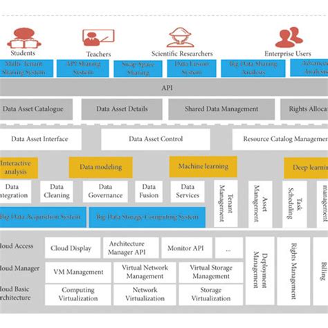 Data Center Platform Architecture Diagram Download Scientific Diagram