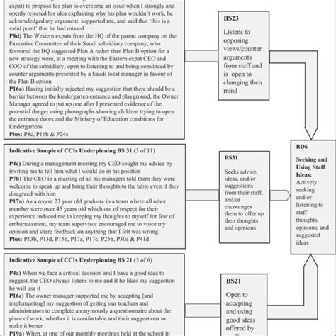 data structure outlining the three stages of abstraction in deducing