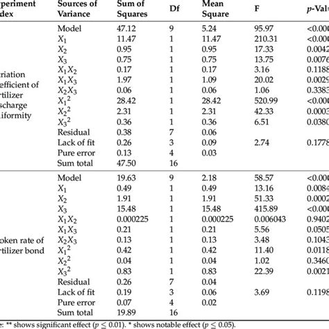 Variance Analysis Of Regression Equation Download Scientific Diagram