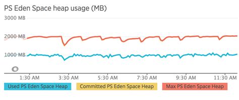Performance Java Gc Old Generation Is Filling Fast Stack Overflow