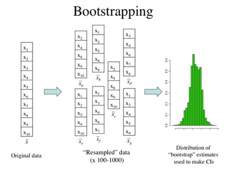 Contstructing Bootstrap Confidence Intervals Flashcards Quizlet