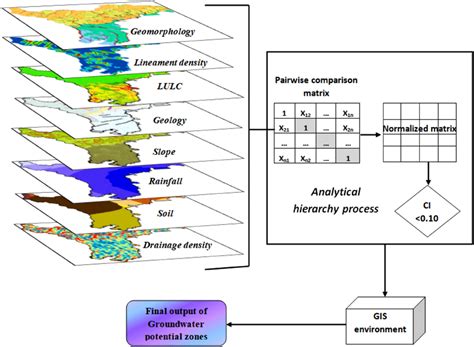Integration Of Various Layer Based On Mcda Ahp And Gis Technique To Download Scientific Diagram