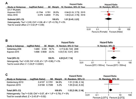 Figure From The Efficacy Of Beta Blockers In Patients With Long QT Syndrome According To