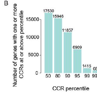 The Most Constrained Coding Regions Are Enriched For Pathogenic Download Scientific Diagram