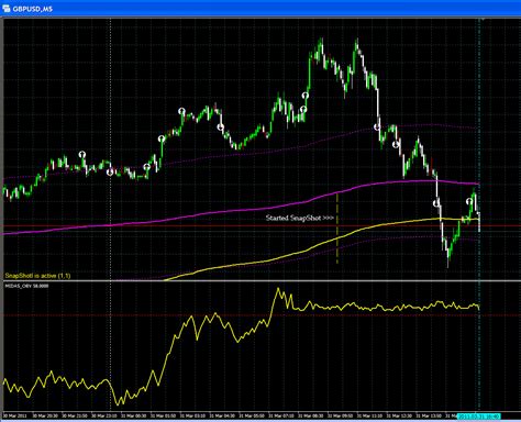 The Legend Of Midass Indicator The Legend Of Forex An Explanation For What Happens To The Red