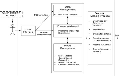 The Basic Components Of DSS Download Scientific Diagram