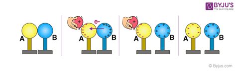 Charge Transfer Complex Transition Methods Induction And Conduction