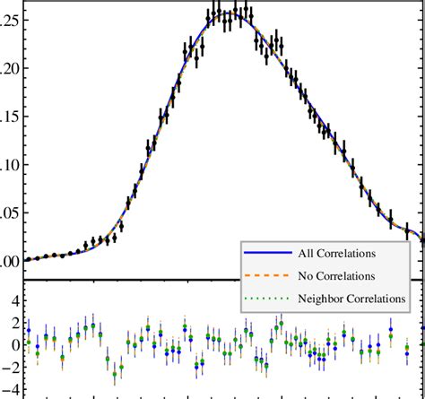 The Fits Upper Row And Normalized Residuals Lower Row Using A Download Scientific Diagram