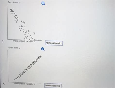 Solved The Error U Is Homoskedastic I The Variance Of The
