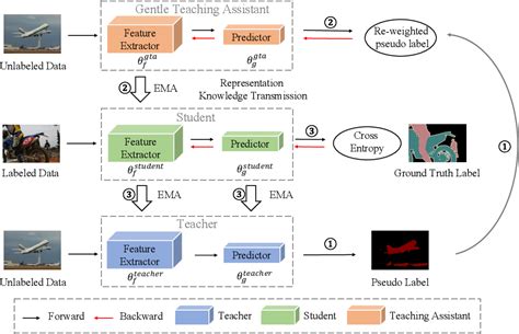 Figure 2 From Semi Supervised Semantic Segmentation Via Gentle Teaching Assistant Semantic Scholar