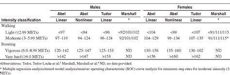 Table 1 From Determination Of Step Rate Thresholds Corresponding To Physical Activity Intensity Table 1 From Determination Of Step Rate Thresholds Corresponding To Physical Activity Intensity
