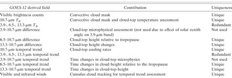 Table 1 From Forecasting Convective Initiation By Monitoring The