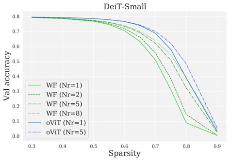Ovit An Accurate Second Order Pruning Framework For Vision