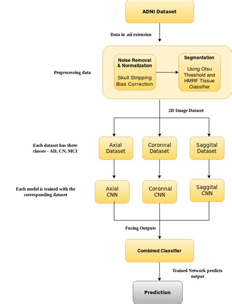 Github Natli Thinkalzheimersdiseasedetectionusingdeeplearning