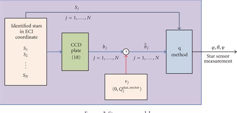 Figure 2 From Design Of An Extended Interacting Multiple Models Adaptive Estimator For Attitude