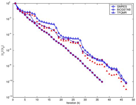 6 Convergence Curves For The Brusselator Model Download Scientific Diagram