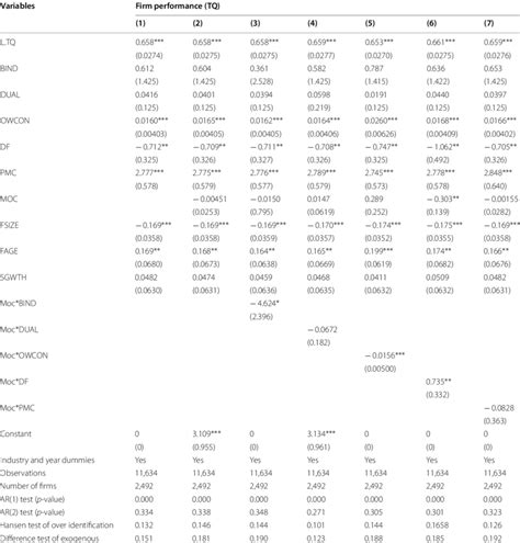 Except Dependent Variable Measured By Tobins Q Tq Download