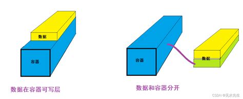 【docker概念和实践 5】容器数据卷和 V和 Mountdocker Mount Csdn博客 【docker概念和实践 5】容器数据卷和 V和 Mountdocker Mount Csdn博客