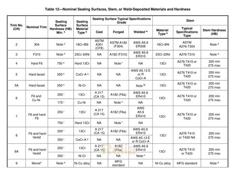 API Trim Material Chart Valvestandard Com
