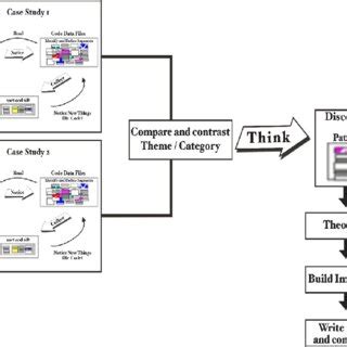 Qualitative Data Analysis Model Download Scientific Diagram
