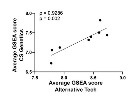 Simplecell Scalable Single Cell Genomics Solution Cs Genetics
